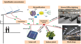Electrically tunable optofluidic light switch for reconfigurable solar ...