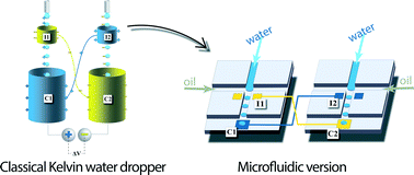 The microfluidic Kelvin water dropper - Lab on a Chip (RSC Publishing)