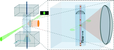 The intersection of flow cytometry with microfluidics and ...