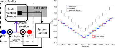 Real-time feedback control of pH within microfluidics using integrated ...