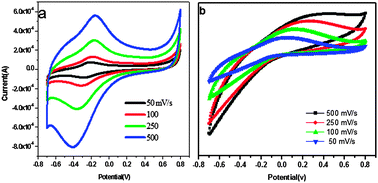 Nanocrystalline silver vanadium sulfide (SVS) anchored polyaniline ...