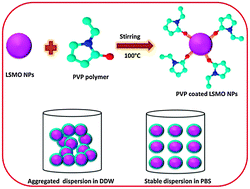 Studies on colloidal stability of PVP-coated LSMO nanoparticles for ...