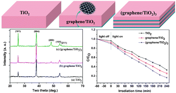 The structure, morphology and photocatalytic activity of graphene–TiO2 ...