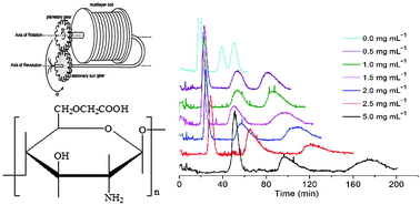 Use of O-carboxymethyl chitosan in high-speed counter-current ...