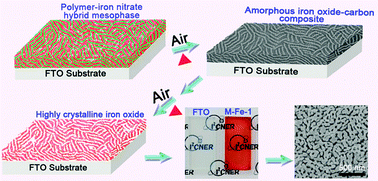 Soft-templating method to synthesize crystalline mesoporous α-Fe2O3 ...