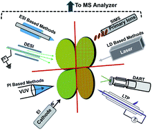 Ion sources for mass spectrometric identification and imaging of ...