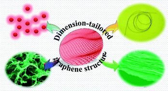 Dimension-tailored functional graphene structures for energy conversion ...