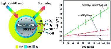 Enhanced visible light photocatalytic activity of interlayer-isolated triplex Ag@SiO2@TiO2 core ...