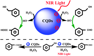 Near-infrared light controlled photocatalytic activity of carbon ...
