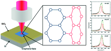Revealing anisotropic strain in exfoliated graphene by polarized Raman ...