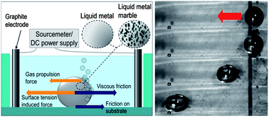 Electrochemically induced actuation of liquid metal marbles - Nanoscale ...