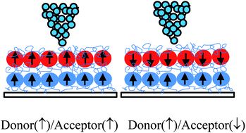 Molecular rectifiers based on donor/acceptor assemblies: effect of ...