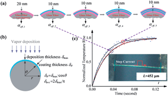 Thermal and electrical conduction in 6.4 nm thin gold films - Nanoscale ...