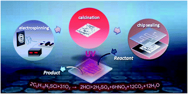 A high efficiency microfluidic-based photocatalytic microreactor using ...