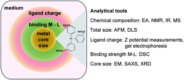 Molecularly stabilised ultrasmall gold nanoparticles: synthesis ...