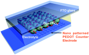 Nanopatterned conductive polymer films as a Pt, TCO-free counter ...