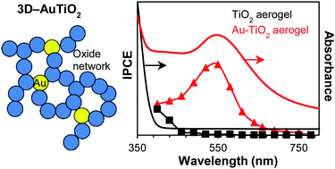 Plasmonic enhancement of visible-light water splitting with Au–TiO2 ...