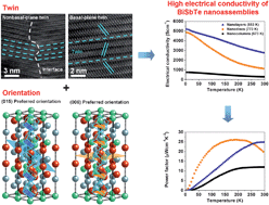 Great enhancements in the thermoelectric power factor of BiSbTe ...