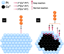 Heterogeneous junction engineering on core–shell nanocatalysts boosts ...