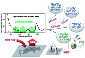 Upconverting and NIR emitting rare earth based nanostructures for NIR ...