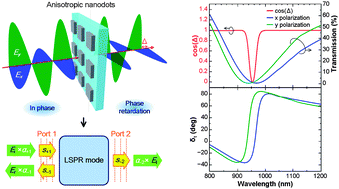 Plasmonic phase transition and phase retardation: essential optical ...