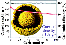 A new strategy for synthesizing yolk–shell V2O5 powders with low ...