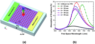 Manipulating light absorption of graphene using plasmonic nanoparticles ...