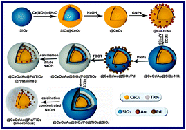 Double shelled hollow nanospheres with dual noble metal nanoparticle ...