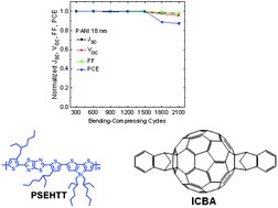 Transparent flexible organic solar cells with 6.87% efficiency ...