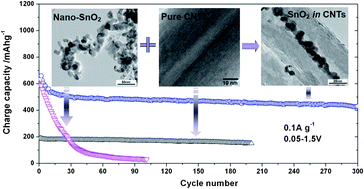 The fast filling of nano-SnO2 in CNTs by vacuum absorption: a new ...