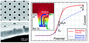 Redox cycling in nanoporous electrochemical devices - Nanoscale (RSC ...