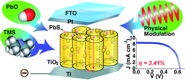 High performance PbS quantum dot sensitized solar cells via electric field assisted in situ ...