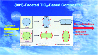 Highly reactive {001} facets of TiO2-based composites: synthesis ...