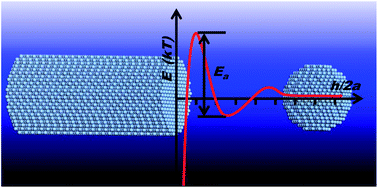 Understanding the oriented-attachment growth of nanocrystals from an ...