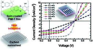 One-step synthesis of carbon nanosheets converted from a polycyclic ...
