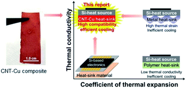 Carbon nanotube-copper exhibiting metal-like thermal conductivity and ...