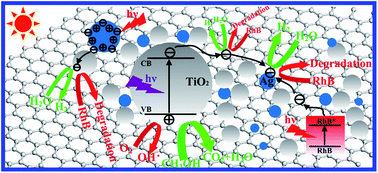One-pot synthesis of Ag/r-GO/TiO2 nanocomposites with high solar ...