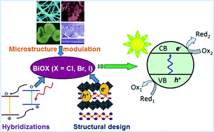 Engineering BiOX (X = Cl, Br, I) nanostructures for highly efficient ...