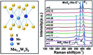 Composition-dependent Raman modes of Mo1−xWxS2 monolayer alloys ...