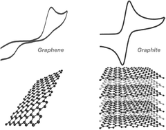 Electrochemical properties of CVD grown pristine graphene: monolayer ...