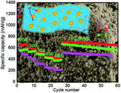 Instant gelation synthesis of 3D porous MoS2@C nanocomposites for ...