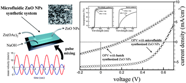 Continuous synthesis of zinc oxide nanoparticles in a microfluidic ...