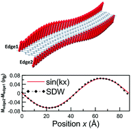 Spin density waves in periodically strained graphene nanoribbons ...