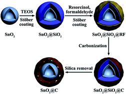 Controllable synthesis of SnO2@C yolk–shell nanospheres as a high-performance anode material for ...