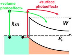 Internal photoemission from plasmonic nanoparticles: comparison between ...