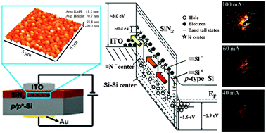 Evolution of electroluminescence from silicon nitride light-emitting ...