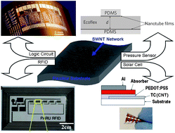 A review of fabrication and applications of carbon nanotube film-based ...