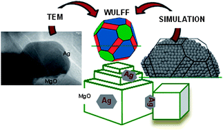 Equilibrium shapes of supported silver clusters - Nanoscale (RSC ...
