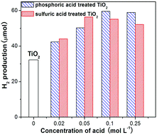 Modification of TiO2 with sulfate and phosphate for enhanced eosin Y ...