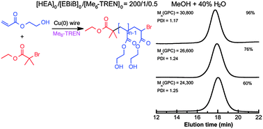 SET-LRP of 2-hydroxyethyl acrylate in protic and dipolar aprotic ...